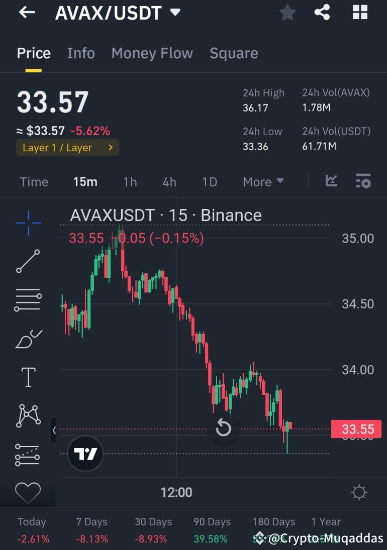 $AVAX /USDT SHORT TRADE ALERT!💥 Catch the bearish wave! E | Crypto-Muqadas on Binance Square
