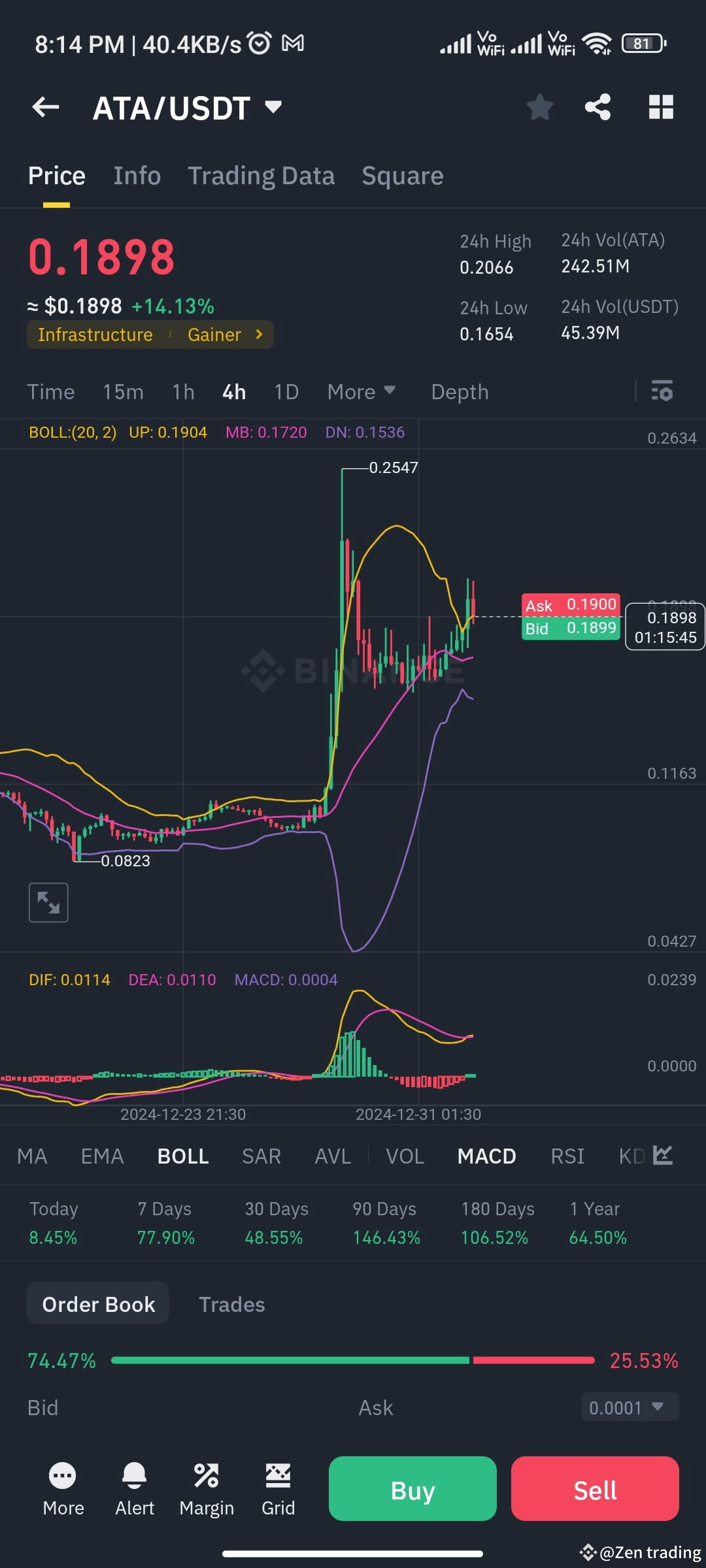 🚀 ATA/USDT: A Breakout Opportunity You Can’t Miss! | Zen trading on ...