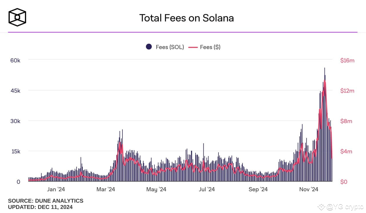 🚀 Solana Fees Soar to New Heights! 🚀 Transaction fees on | YG crypto on Binance Square