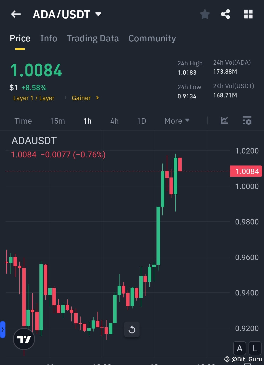 $ADA /USDT Trading Signal - Bullish Momentum with Breakout P | Bit_Guru on Binance Square