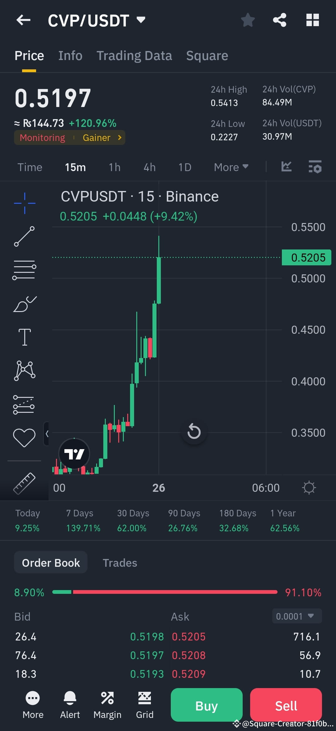 📈 Perfect Prediction Alert: $CVP 🎯 Spot On! My predictio | Bit_Guru on Binance Square