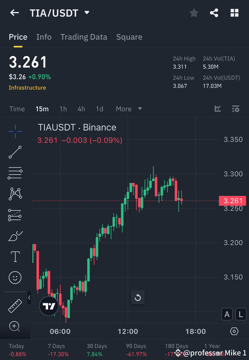 $TIA /USDT Short Trade Setup: Weak Momentum Signals Potentia | professor Mike 1 on Binance Square