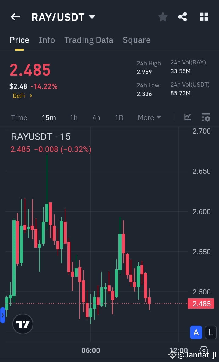 $RAY /USDT - Bearish Breakdown Alert 🚨 RAY is showing cl | Jannat ji on Binance Square