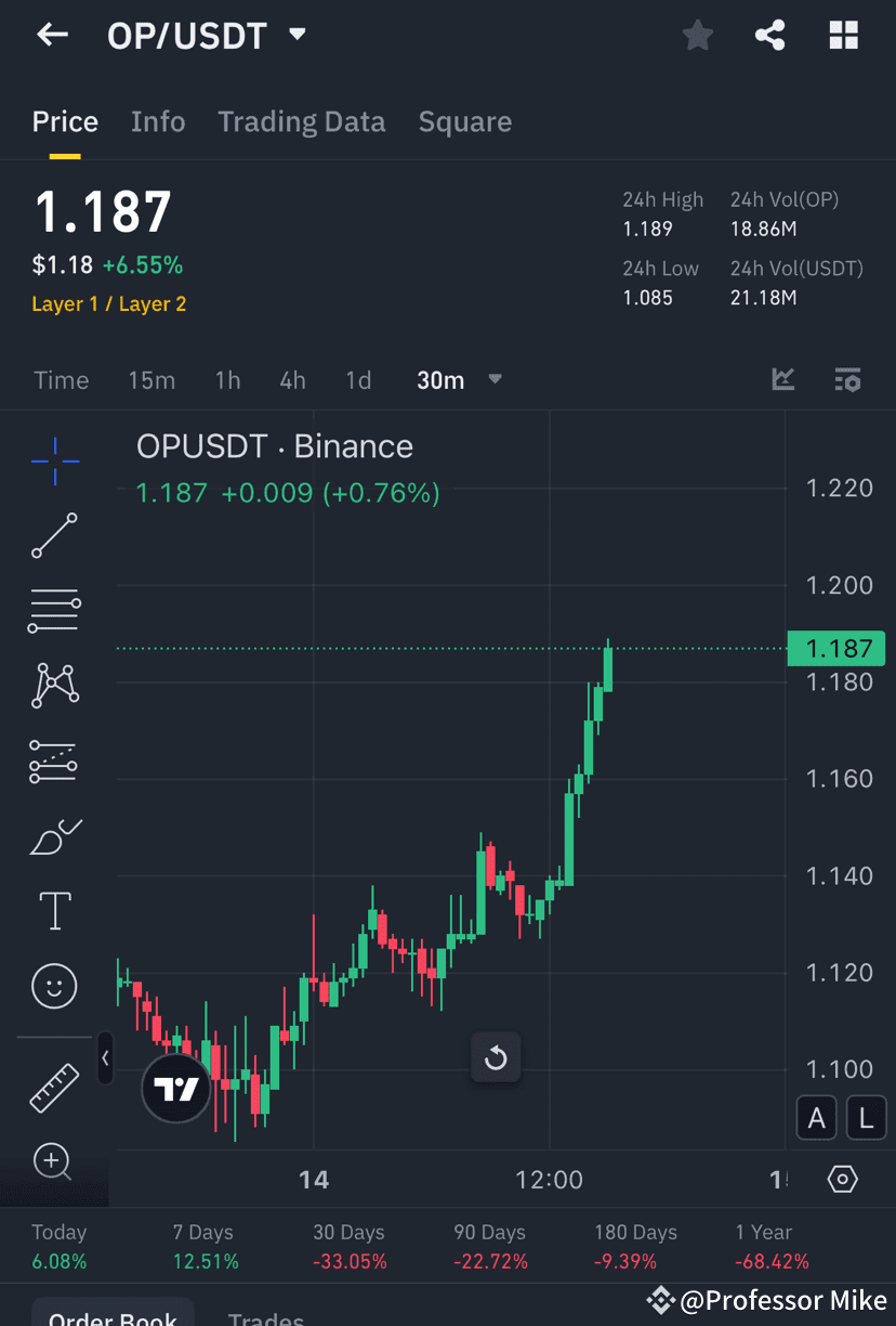 $OP /USDT – Bulls Are Fully Charged 🔥💯 Optimism ($OP ) ha | Professor Mike on Binance Square