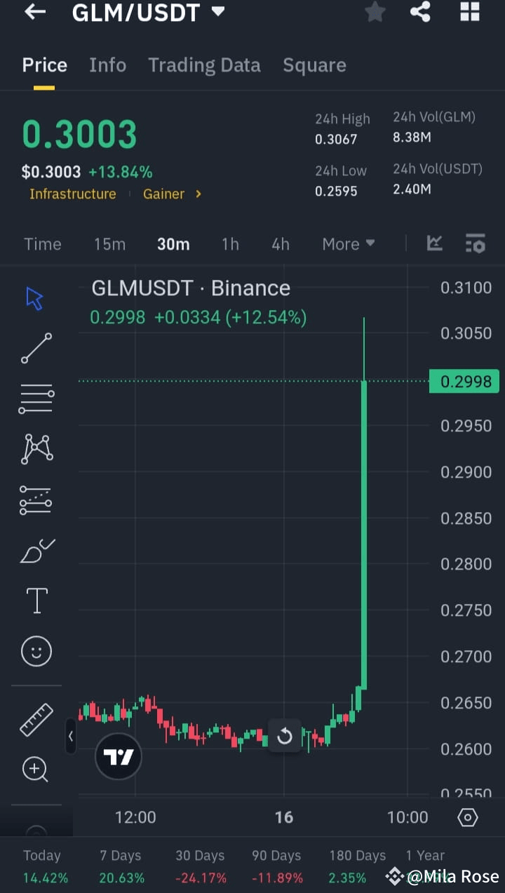 $GLM /USDT Strong Bullish Breakout Alert !💯📈 Opportunity | Mila Rose on Binance Square