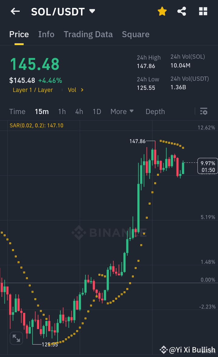 🚀 $SOL /USDT Technical Analysis – Bulls Eyeing $155+? 🎯 | Yi Xi Bullish on Binance Square
