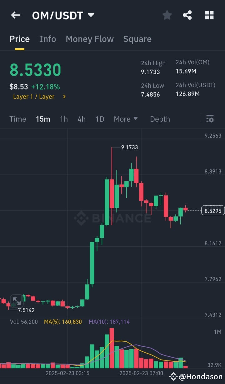 $OM /USDT Trading Analysis and Signal The$OM /USDT pair is | Qamar bulla on Binance Square