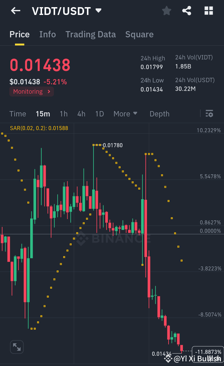 🚀 $VIDT /USDT Technical Analysis – Potential Breakout or Mo | Yi Xi Bullish on Binance Square
