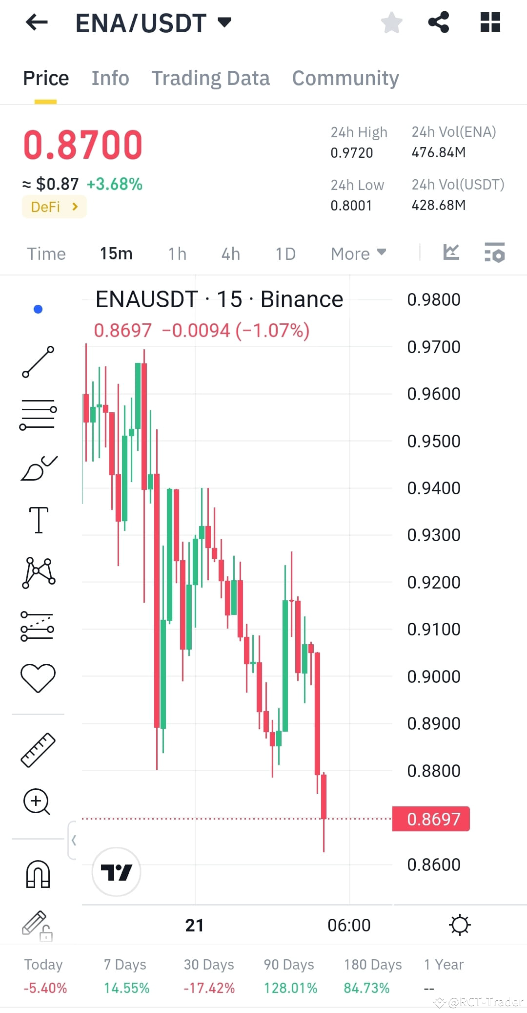 $ENA /USDT Technical Analysis: Strong Upside Potential in th | RCT-Trader on Binance Square