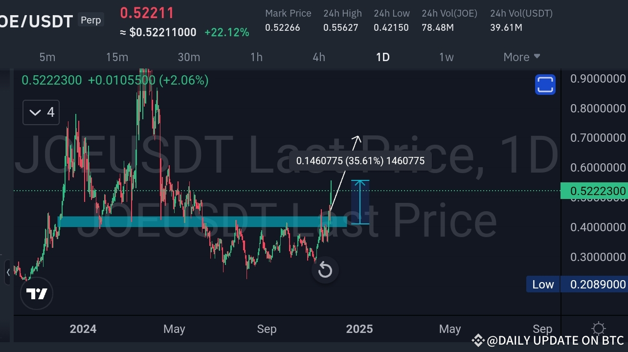 JOE COIN ANALYSIS 🔥🔥👇35% A'S I PREDICTED 👇 | DAILY UPDATE ON BTC on ...