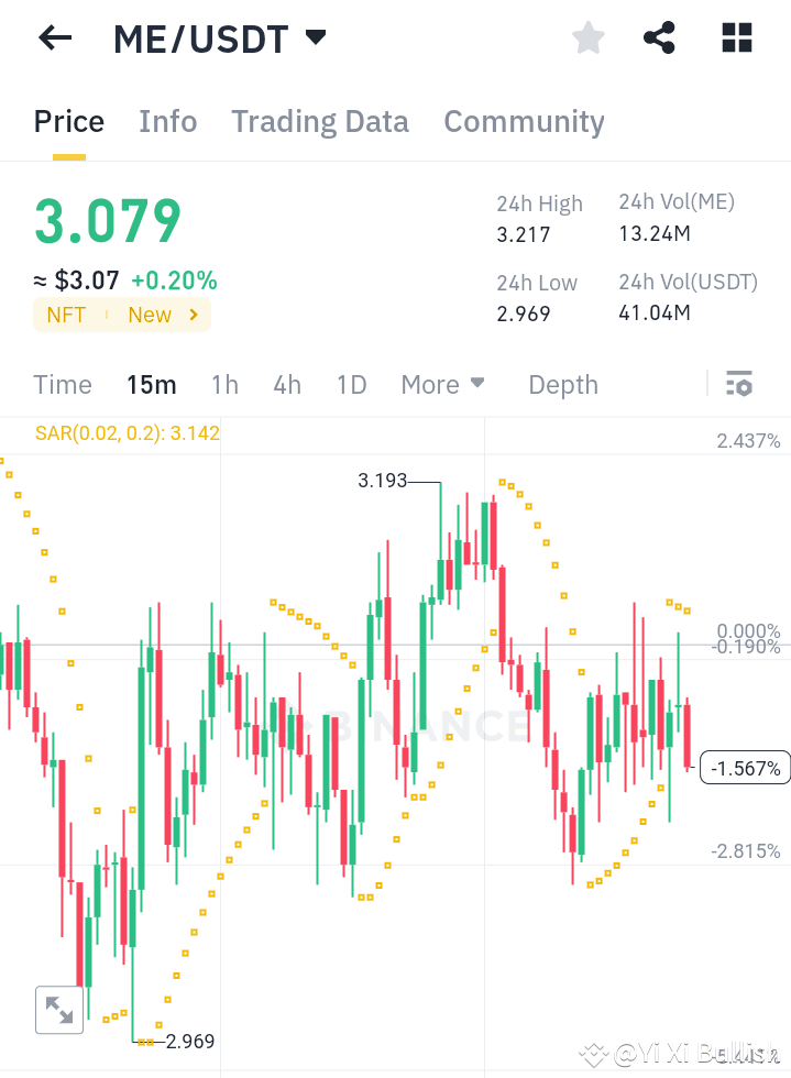 $ME /USDT Technical Analysis and Trade Signal🚀🚀🚀🚀 Curr | Yi Xi Bullish on Binance Square