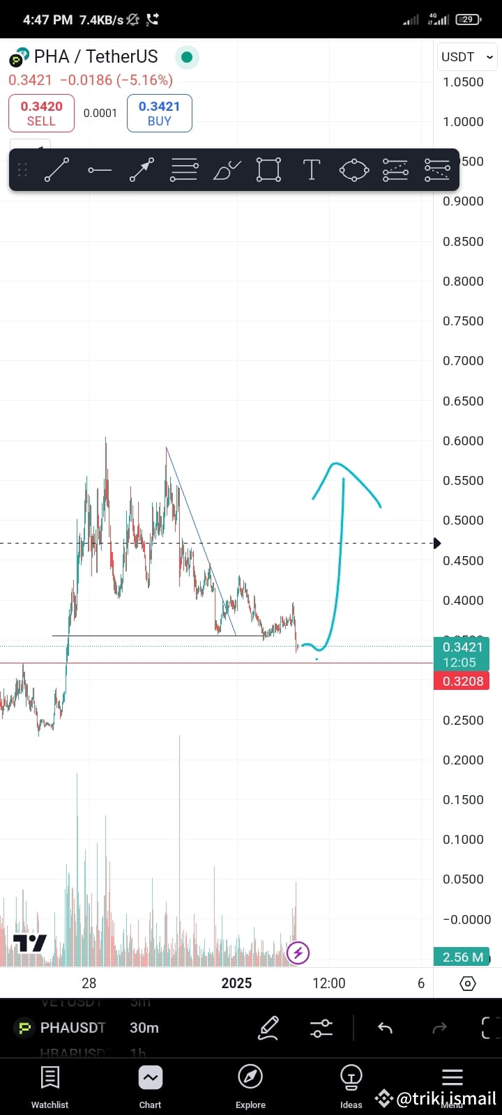 $PHA A sharp decline and breaking resistance may be a plan | triki ...