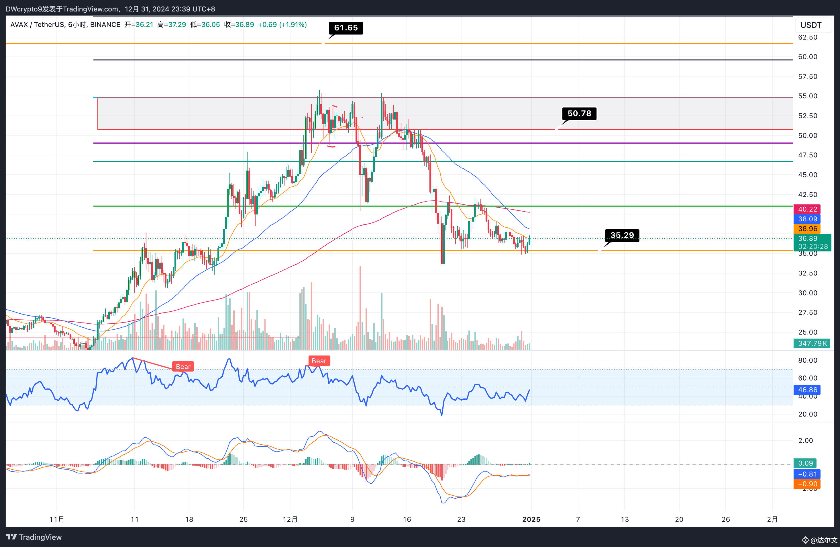 $AVAX AVAX Price Analysis Recently, AVAX's trend has bee | 达尔文 on Binance Square