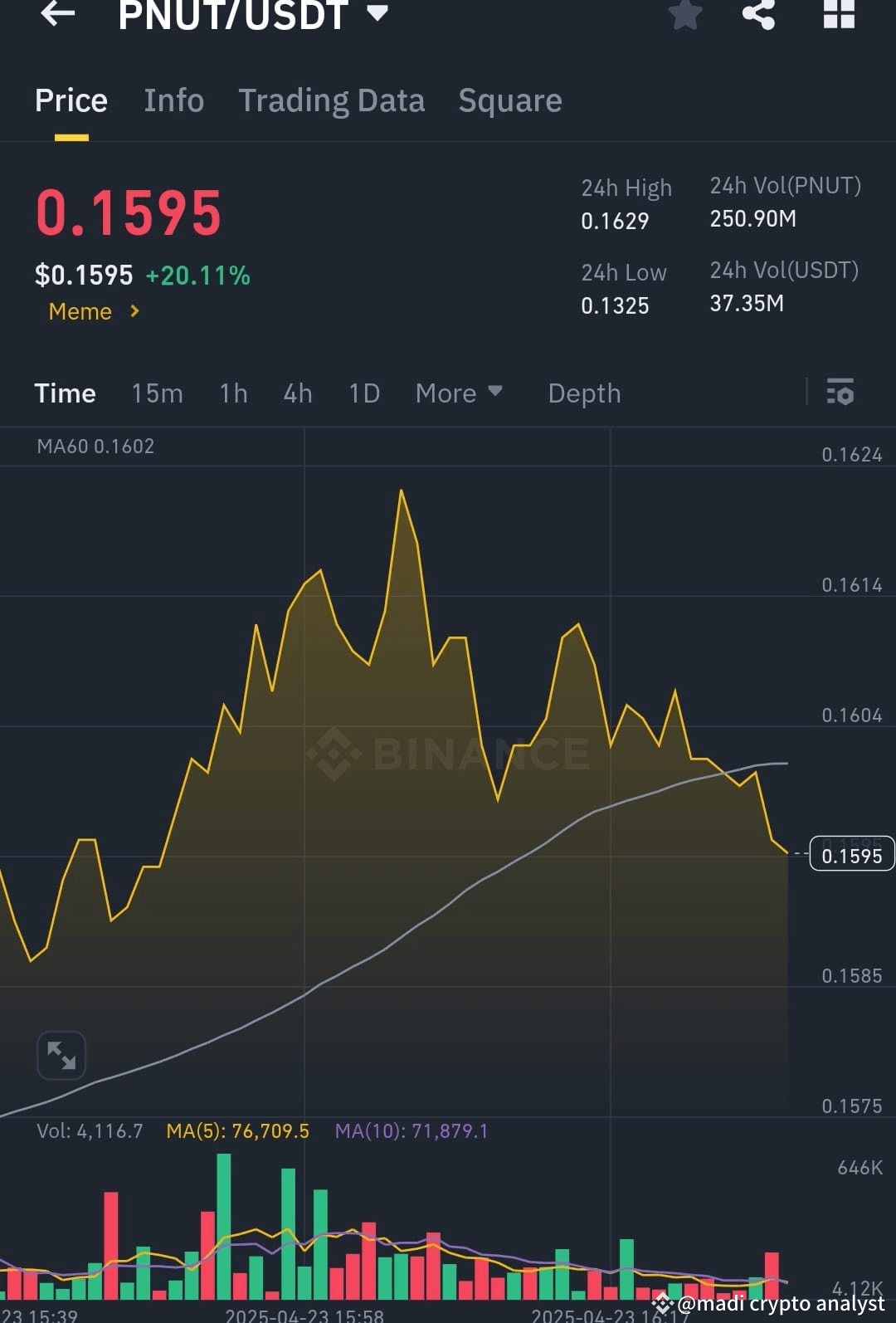 $PNUT /USDT. PNUT/USDT Quick trade setup Current Price: $ | madi crypto analyst on Binance Square