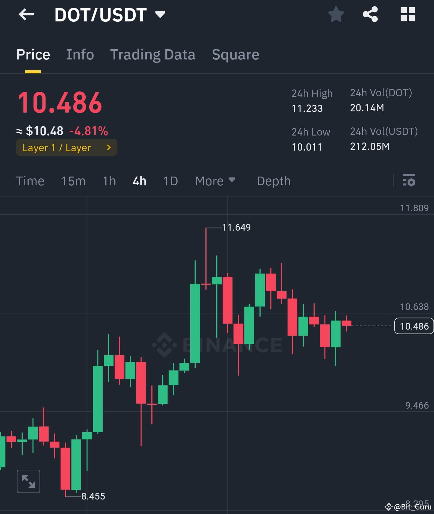 $DOT Price Action Alert: Key Levels to Watch! Polkadot ($ | Bit_Guru on Binance Square