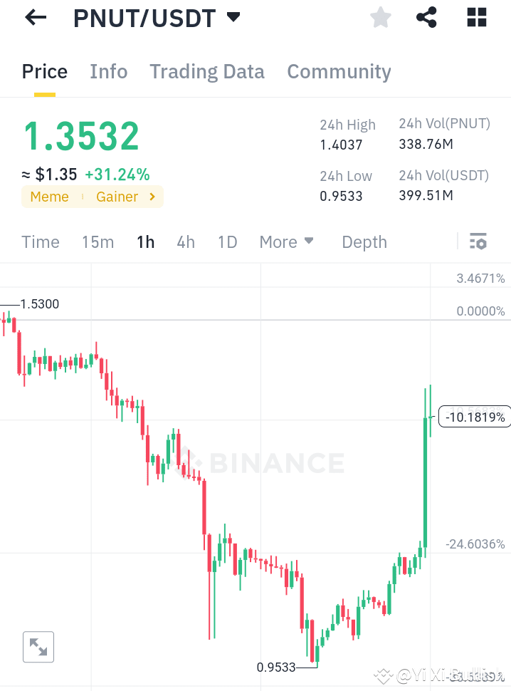 technical analysis and trade signal for the $PNUT /USDT pai | Yi Xi Bullish on Binance Square