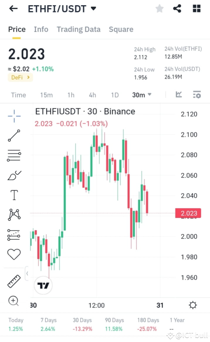 $ETHFI /USDT Trading Signal – Breakout in Progress? Entry: | ICT bull on Binance Square