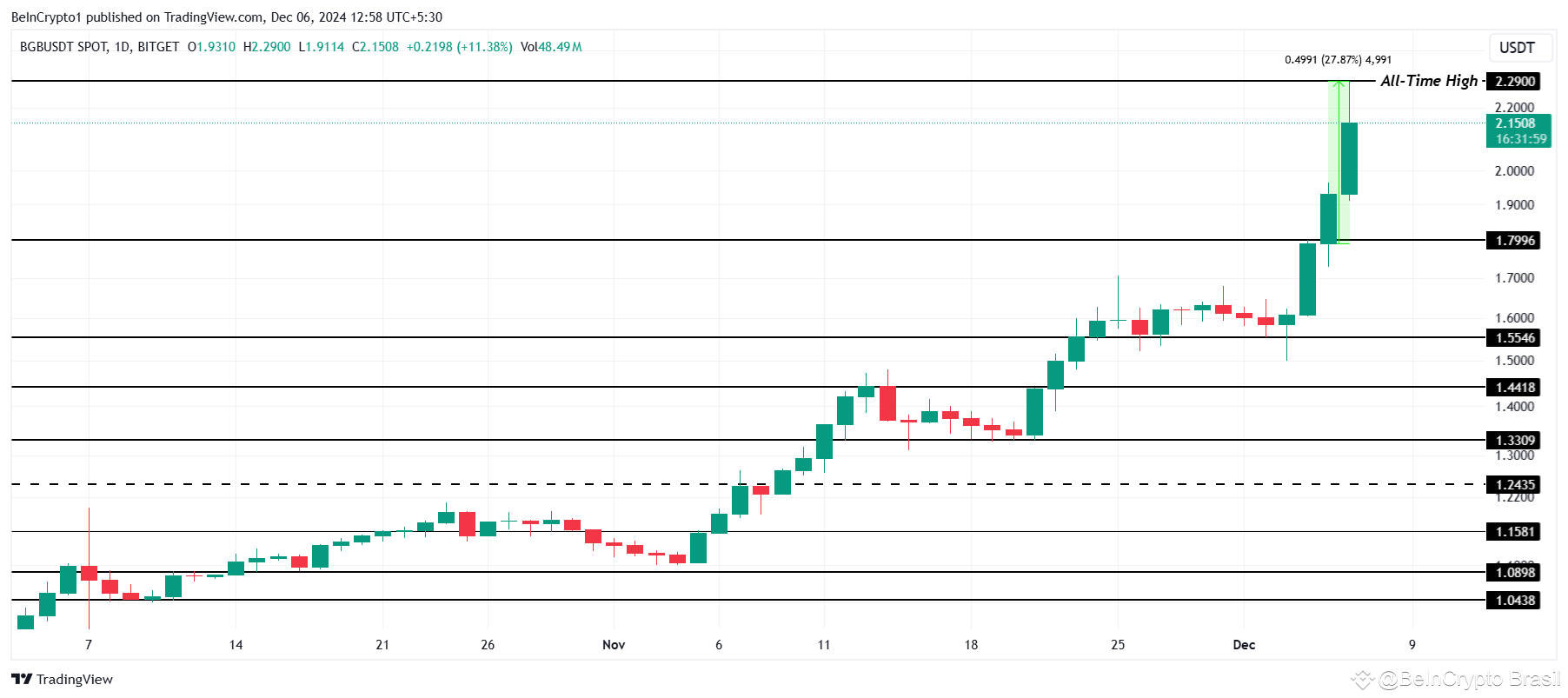 3 Cryptocurrencies That Hit All-Time Highs Today – December 6 ...