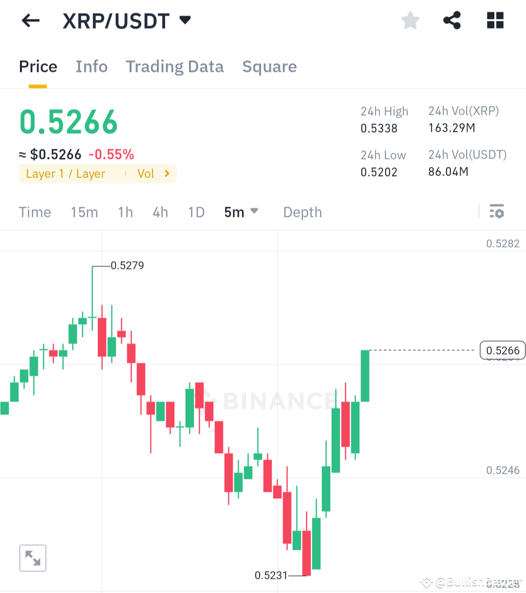 $XRP /USDT Technical Analysis – Key Levels to Watch.. So be | BullishBanter on Binance Square