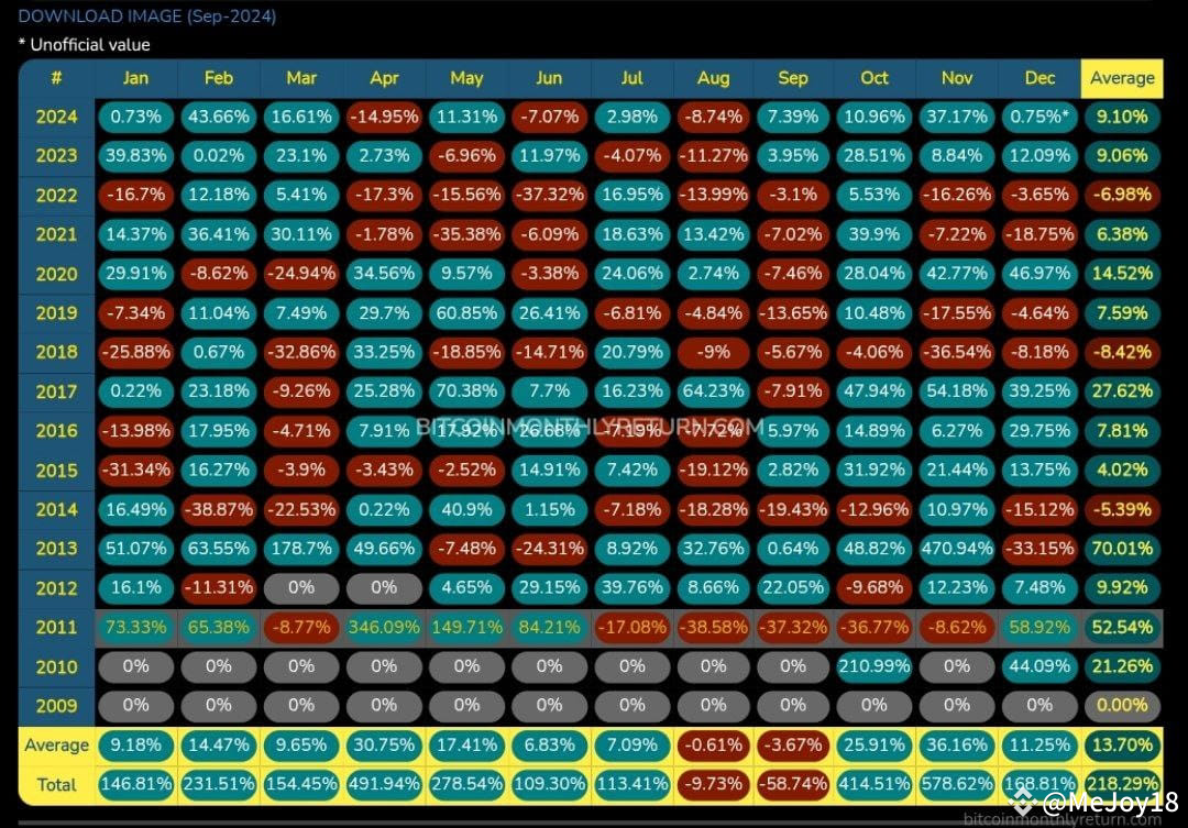BTC monthly return 🥰🥰 | MeJoy18 on Binance Square
