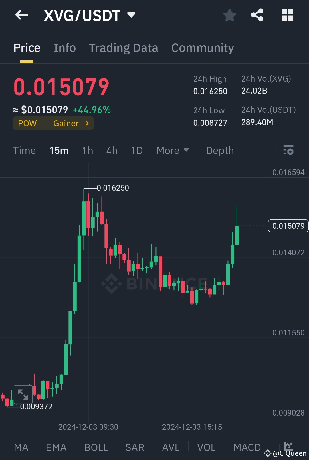 🚨 $XVG /USDT ALERT: Massive Rally Underway – Big Moves Ahea | C Queen on Binance Square