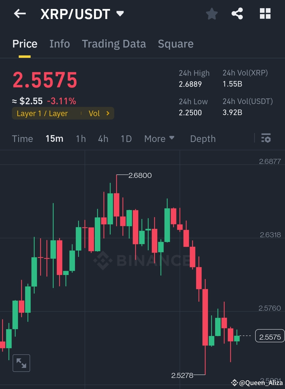 $XRP $XRP XRP/USD Price Update: $2.557 | Token Master 786 on Binance Square