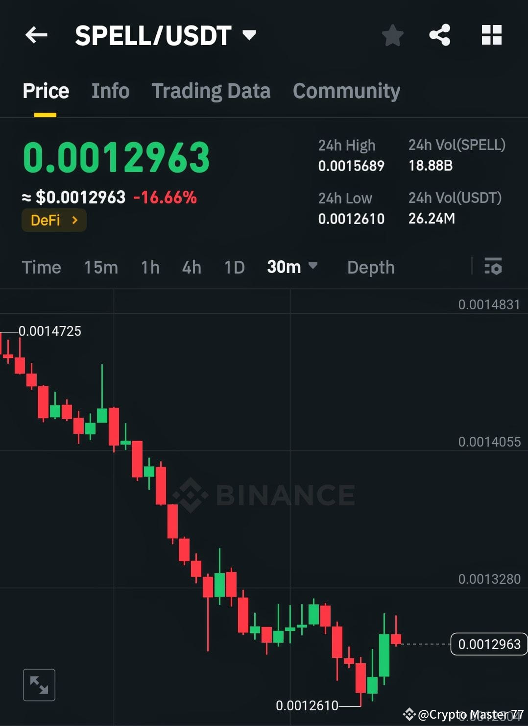 📊$SPELL SPELL/USDT Technical Analysis – 3 Target Levels | Crypto Master 77 on Binance Square