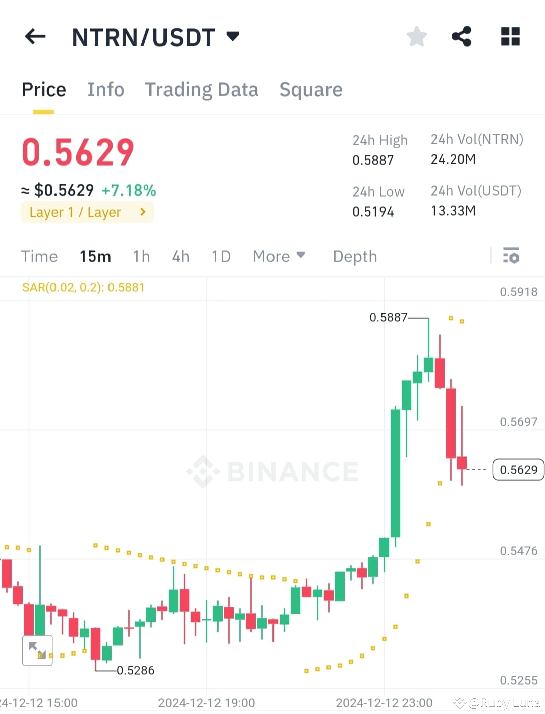 Technical Analysis for NTRN/USDT Current Price: $0.5629 24 | Ruby Luna on Binance Square