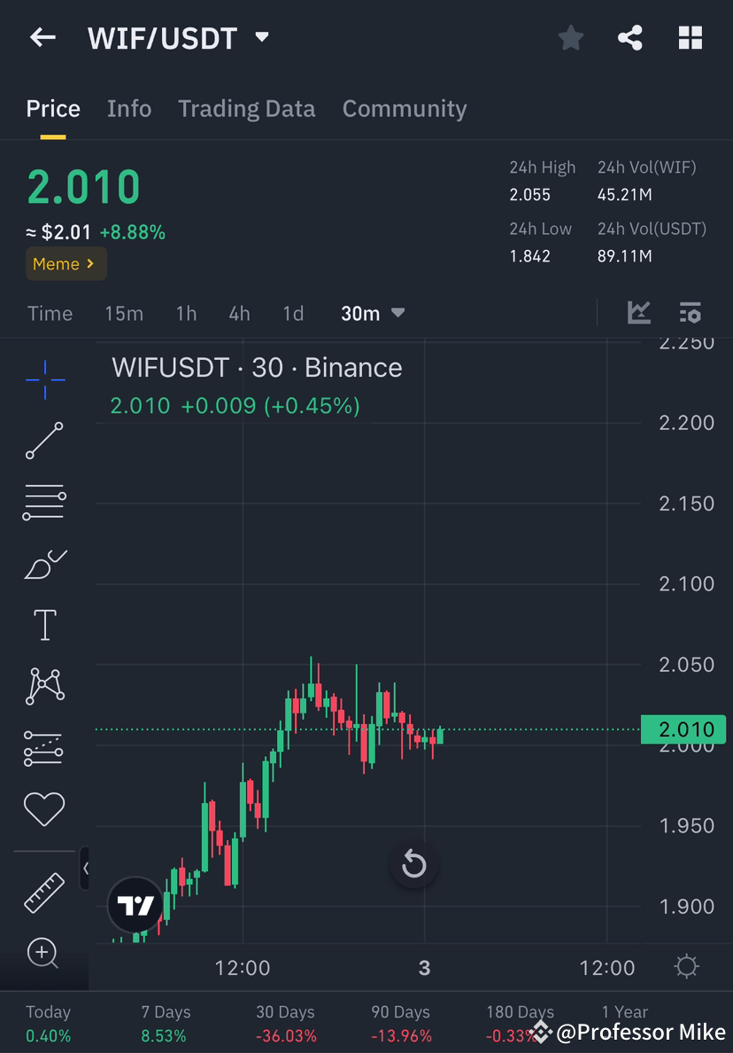 $WIF /USDT Bull Run 🚀: Perfect Entry Opportunity!🔥💯 WIF/ | Professor Mike on Binance Square