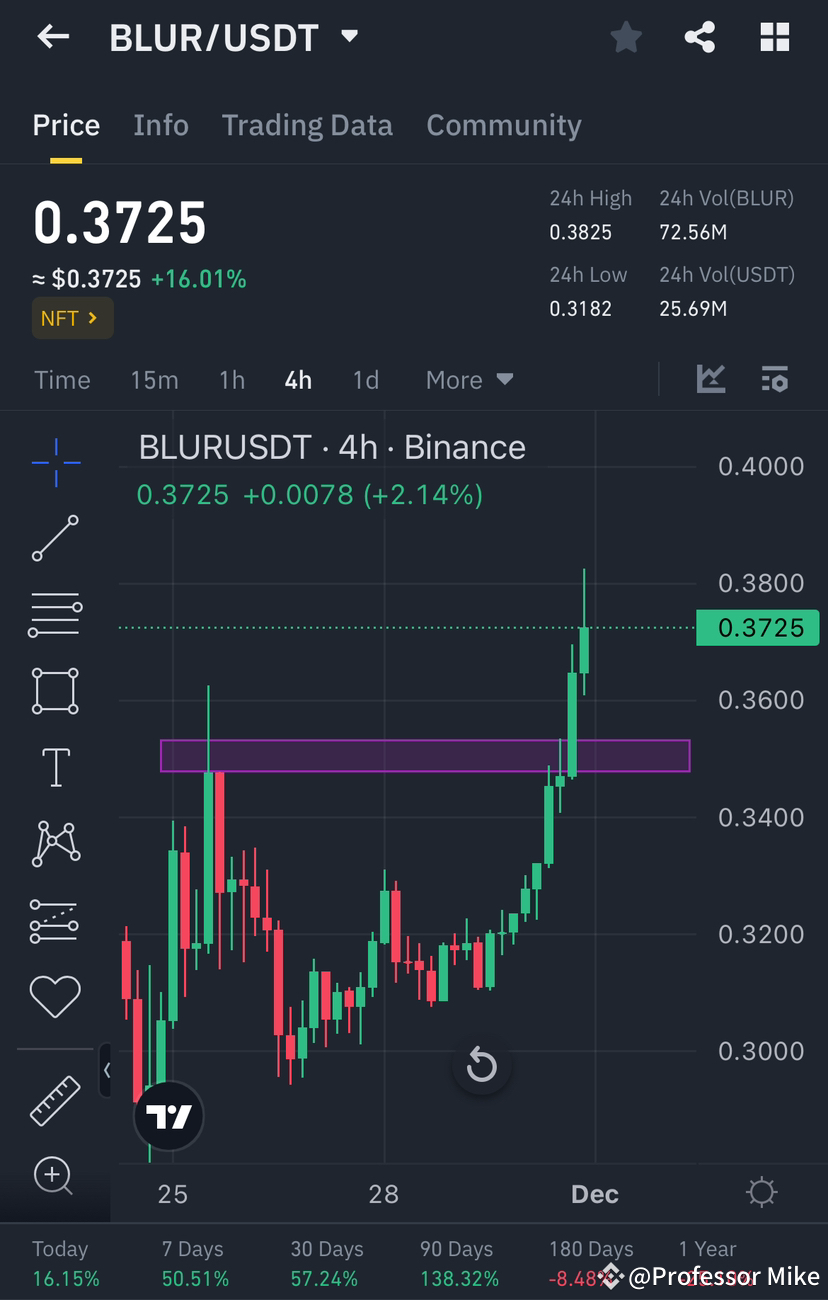 $BLUR /USDT BREAKOUT ALERT – EXPLOSIVE MOVE AHEAD! 💯🚀🔥 $B | Professor Mike on Binance Square