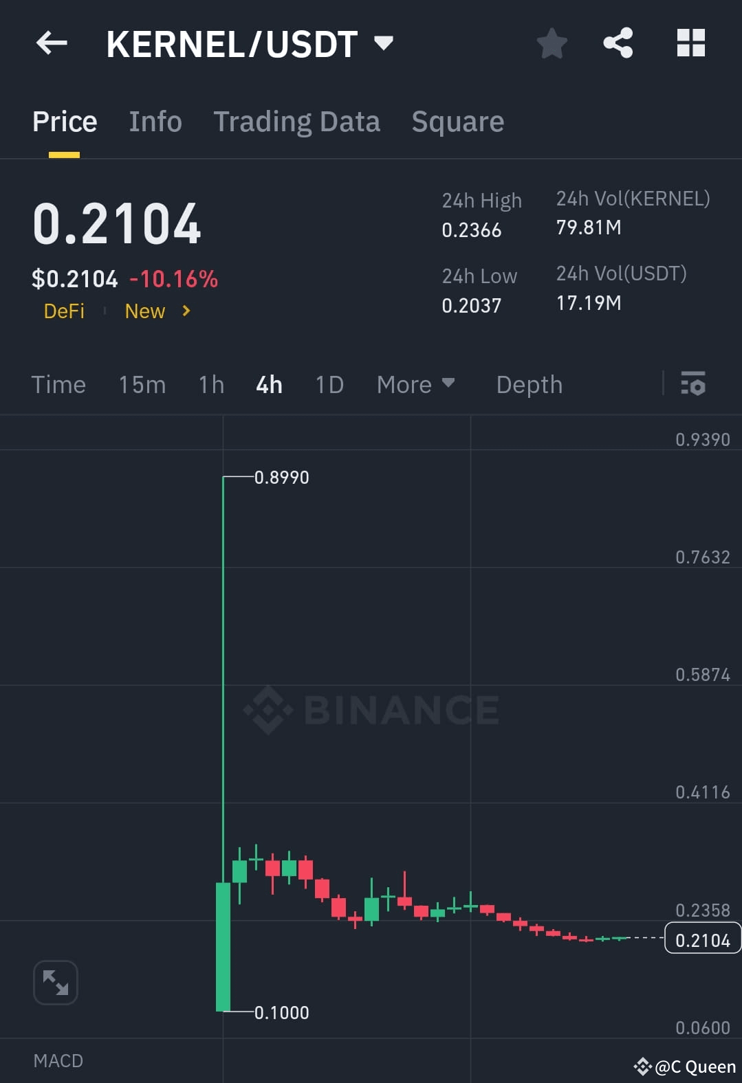 $KERNEL /USDT – Post-Hype Collapse! Clean Short Trade Signal | C Queen ...