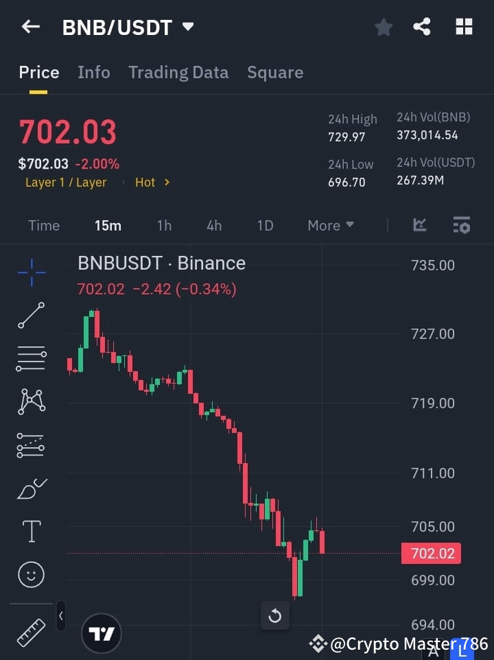 $BNB /USDT Short Trade Signal! 🚨🔥 Current Price: $702.03 | Crypto Master 786 on Binance Square