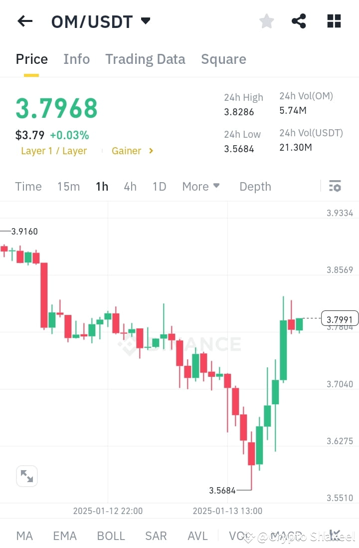 🌍 $OM /USDT: Your Gateway to Layer 1 Power! 🌍 🚀 Current | Crypto Shakeel on Binance Square