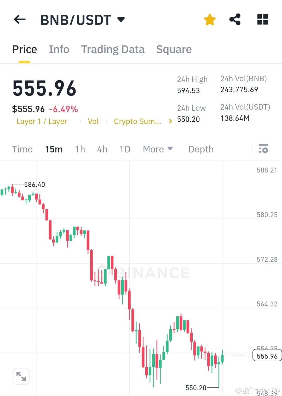 🚀 $BNB /USDT Market Update! 📉📈 🔥 Current Price: $555.9 | Trader Rai on Binance Square