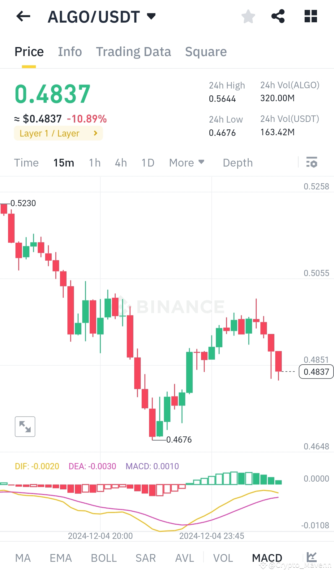$ALGO /USDT 🚨 CRASH ALERT! 📉 The Algorand (ALGO) network h | Crypto_Hunter Official on Binance ...