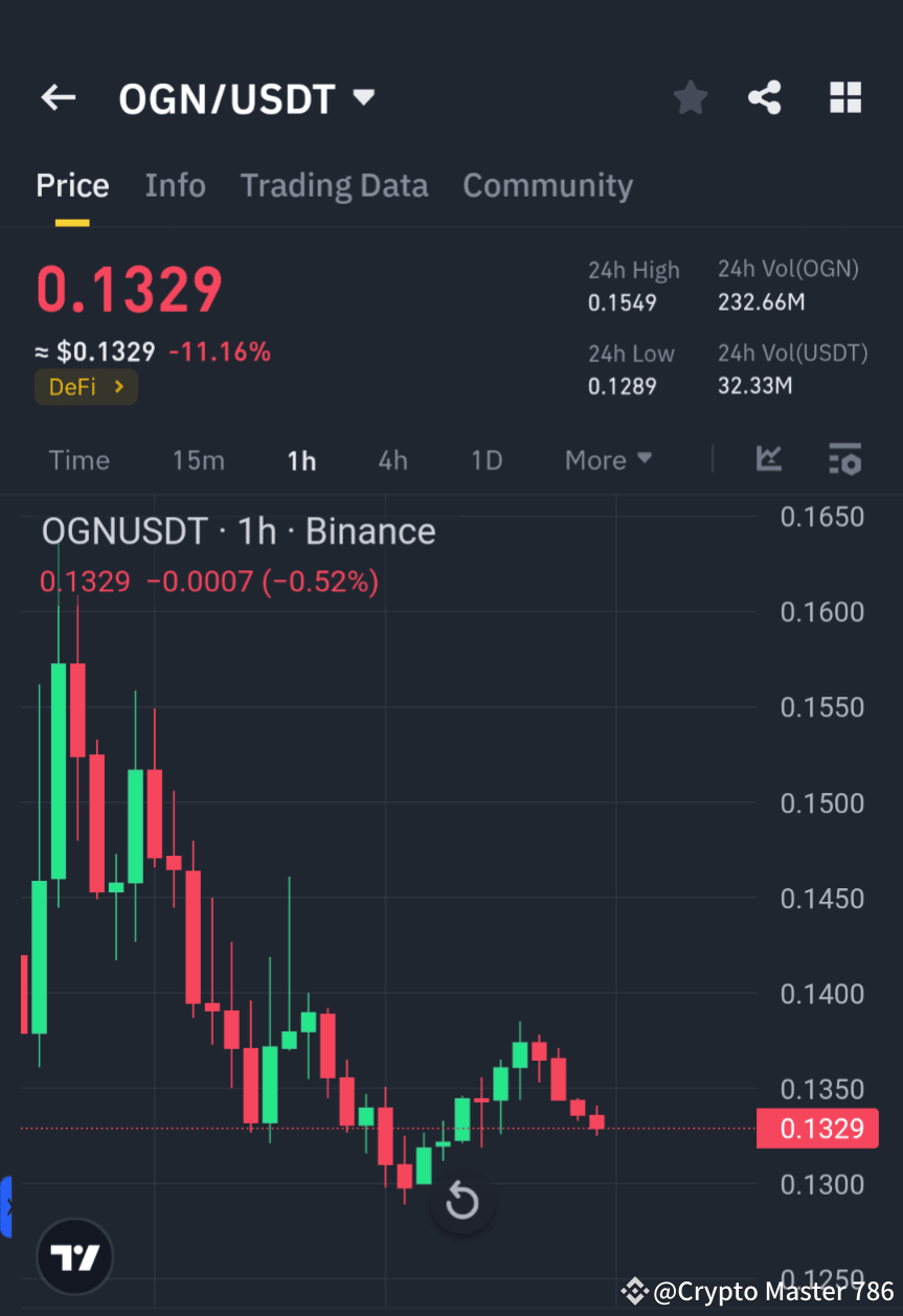 $OGN 🚀 OGN/USDT Technical Analysis – Origin Protocol Read | Crypto Master 786 on Binance Square