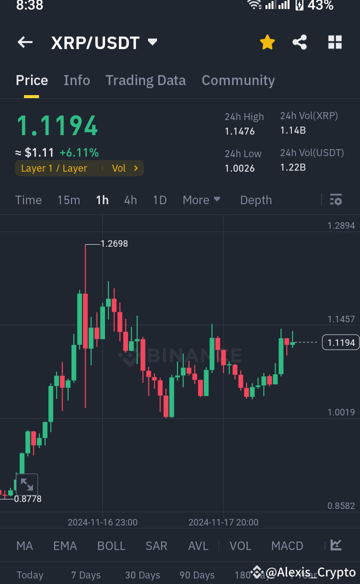 $XRP $XRP 🔥 XRP/USDT Price Actio | Aliza_Crypto_786 on Binance Square