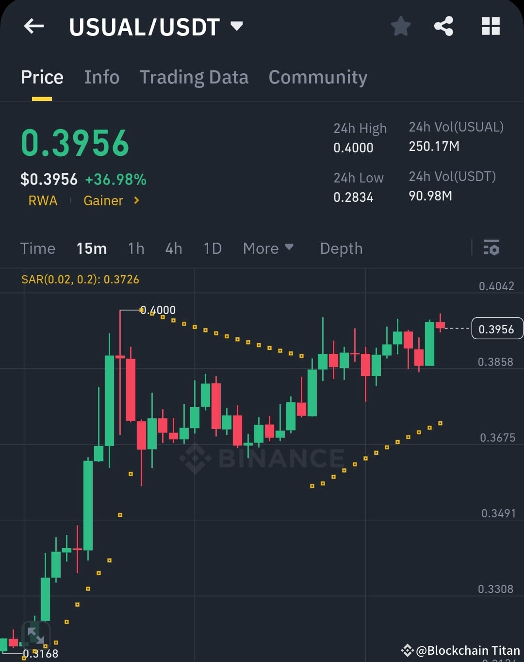 🚨 $USUAL /USDT Breakout Watch: Major Gains Unfolding! 🚨 $ | Blockchain Titan on Binance Square