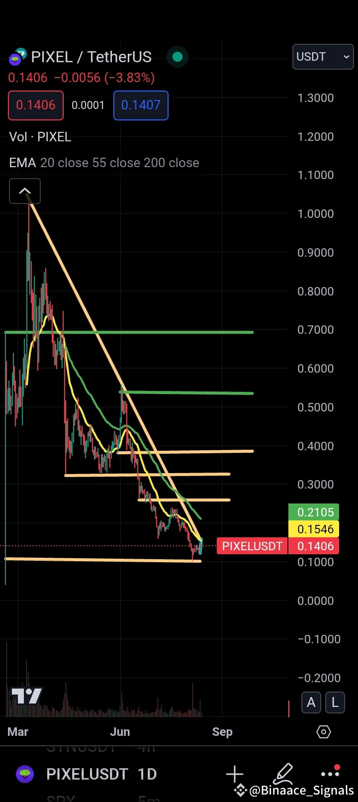 ⚠️ Profit Levels that Pixel Could hit these targets⚠️ first | Binaace ...