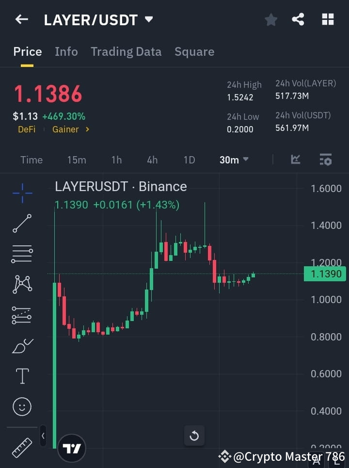 $LAYER /USDT Market Update – Is the Rally Over or Just Getti | Crypto Master 786 on Binance Square