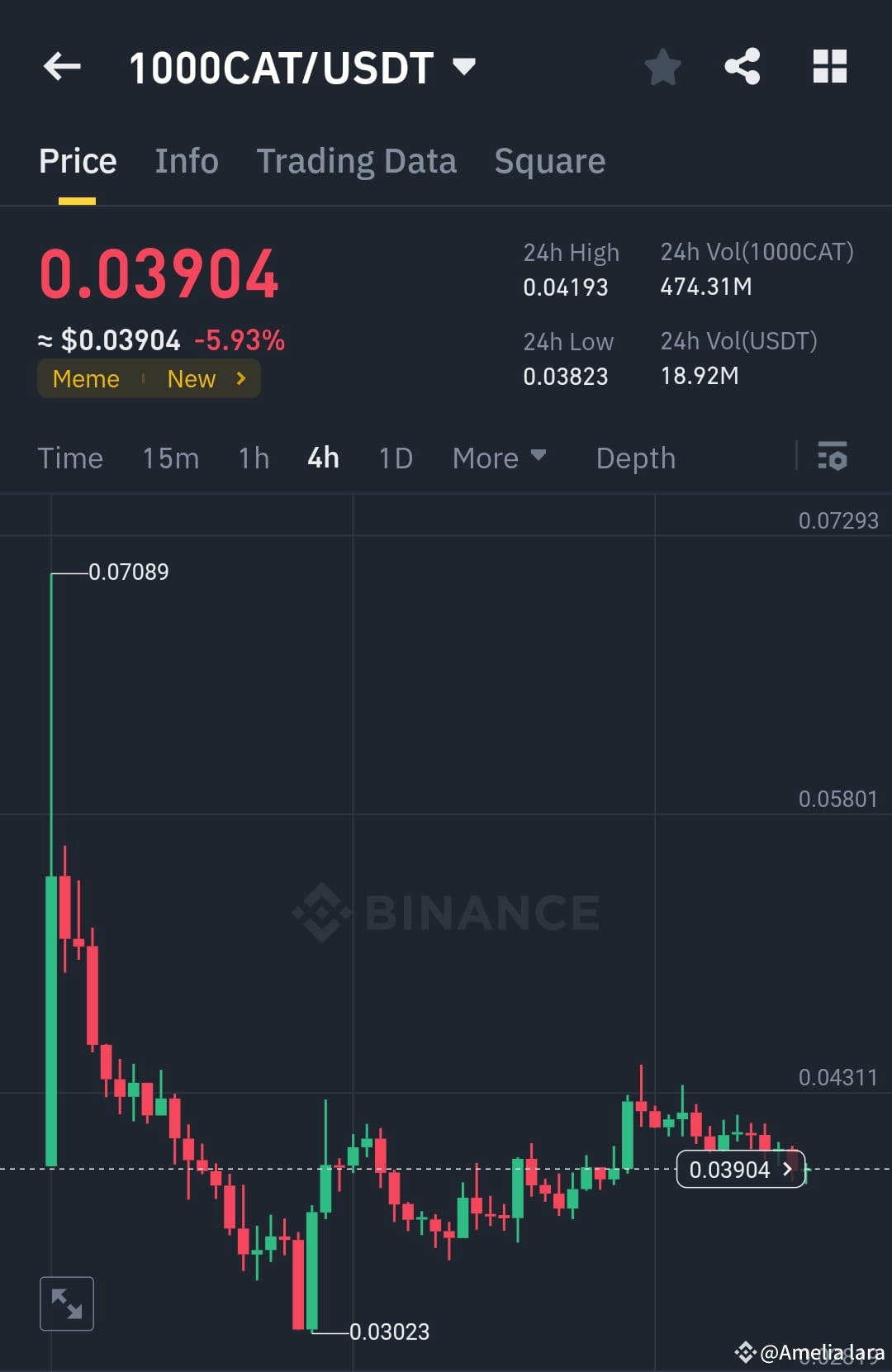 $1000CAT /USDT Technical Analysis The $1000CAT /USDT pair | Crypto Mayers on Binance Square