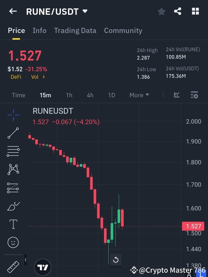 $RUNE /USDT Short Trade Setup! 🔥 🔻 Current Price: $1.527 | Crypto Master 786 on Binance Square