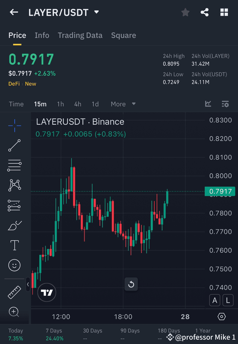 $LAYER /USDT Bull Run Alert ! 🔥💯 LAYER/USDT has shown str | professor Mike 1 on Binance Square
