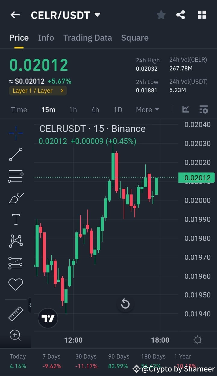 📊 $CELR / USDT Market Overview The CELR/USDT trading pair i | Crypto by Shameer on Binance Square
