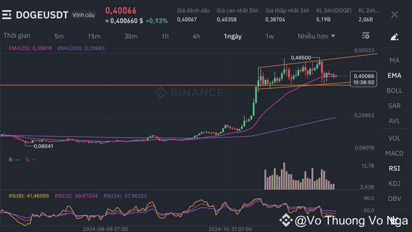 Doge has accumulated for quite some time in the flag pattern | Vo ...