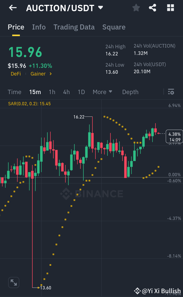 🔥 $AUCTION /USDT Ready for a Breakout? Key Levels & Trade S | Yi Xi Bullish on Binance Square