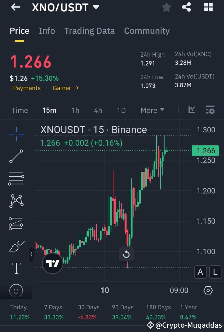 🚀 $XNO /USDT Bull Run Alert! Take Entry Now! 🚀 Nano (XNO) | Crypto-Muqaddas on Binance Square