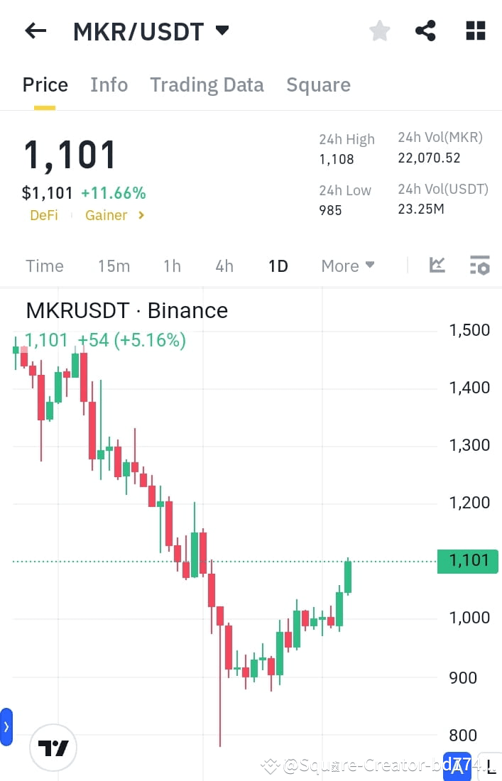 🚀 $MKR /USDT on the Move: Can Bulls Push Higher? 🚀 MKR ha | Square-Creator-bd774793f on Binance ...