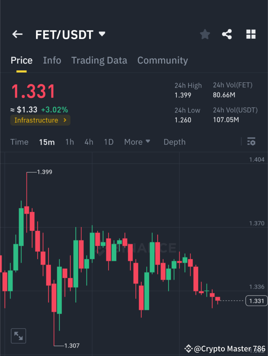 $FET $FET 🤖FET/USDT Trading Analysis: Is | Crypto Master 786 on Binance Square