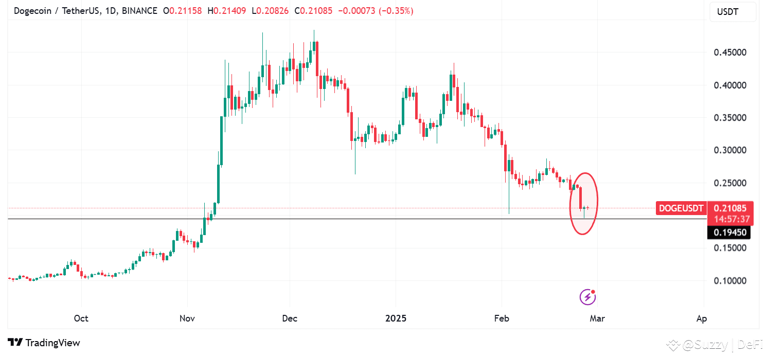 Took a glance at $DOGE, and I just spotted a strong wick off | Suzzy ...